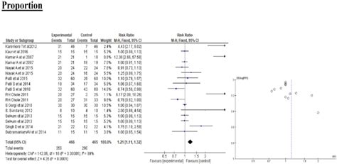 forest and funnel plot of comparison 2 mouth opening outcome 2 1 mouth