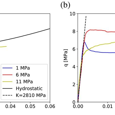 A B Calibration Of The Elastic Parameters Curves Are Collected From Download Scientific