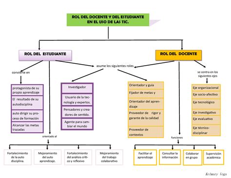 Mapa conceptual educación y las tics ROL DEL DOCENTE Y DEL