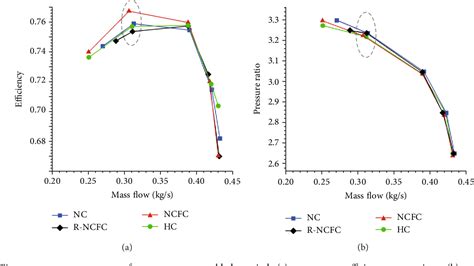 Figure 7 From A New Unsteady Flow Control Technology Of Centrifugal Compressor Based On Negative