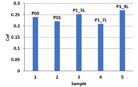 Mean Friction Coefficient For Different Samples Download Scientific Diagram