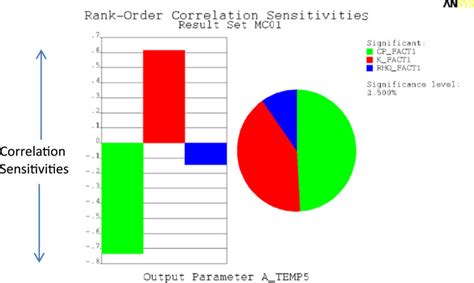 Sensitivity Plot For Temperatures Obtained From Ansys Monte Carlo