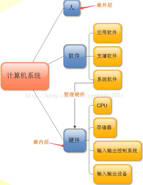 【2017上半年自考总结】——书要看三遍之《操作系统概论》操作系统概论和操作系统有什么区别 Csdn博客