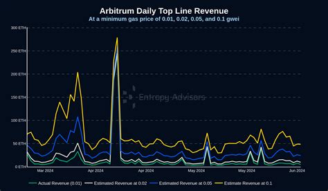 Adjusting Arbitrums Gas Fees Proposals Arbitrum