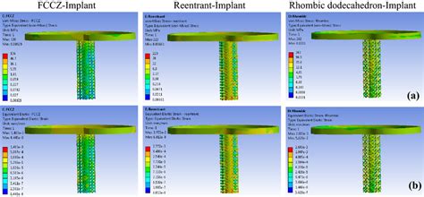 A Von Mises Stress Distribution Mpa In Porous Implants B Strain
