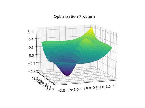Optimization Techniques What Are Optimization Techniques By Sakthivel Medium