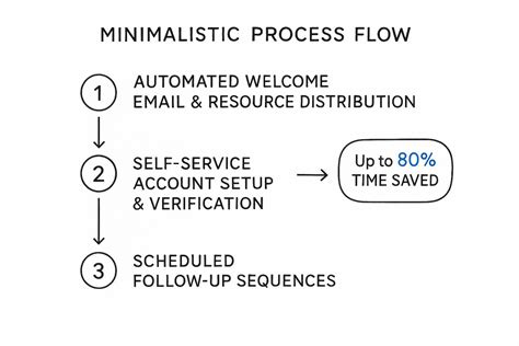 Top Workflow Automation Examples To Improve Business Efficiency