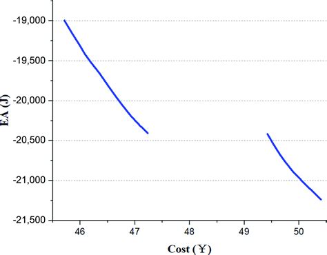 geometry optimization on the cross section of adhesively bonded thin