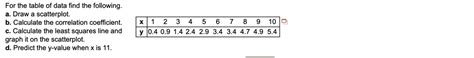 For The Table Of Data Find The Following Draw Scatterplot Calculate The