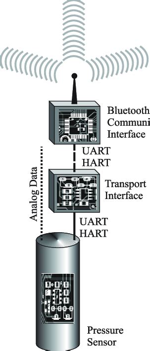 The Pressure Sensor Block Diagram Download Scientific Diagram