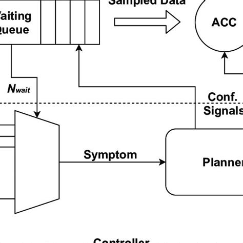 Proposed Hardware Architecture Of Our Dynamically Tunable Accelerators Download Scientific