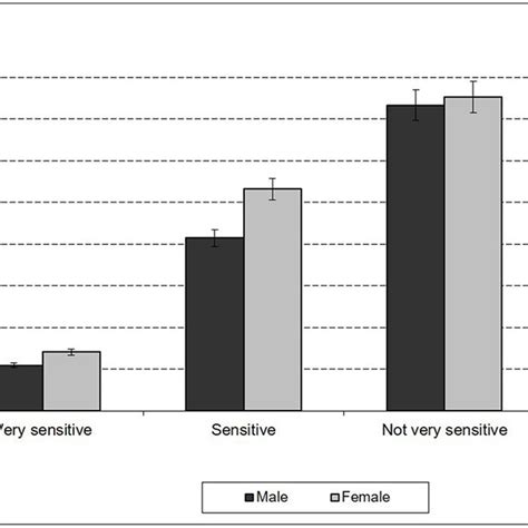 Skin Sensitivity In India According Sex Download Scientific Diagram