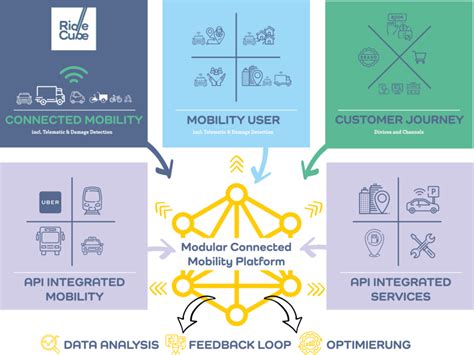 Connected Mobility Platform Mobi Tec