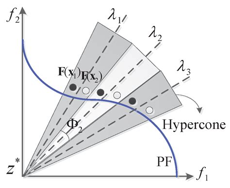 Multi Objective Optimization Of Hybrid Renewable Energy System Using An Enhanced Multi Objective
