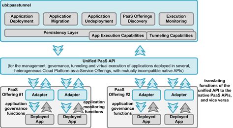 Cloud Interoperability UBITECH