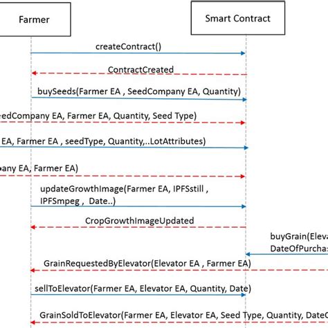 Pdf Blockchain Based Soybean Traceability In Agricultural Supply Chain