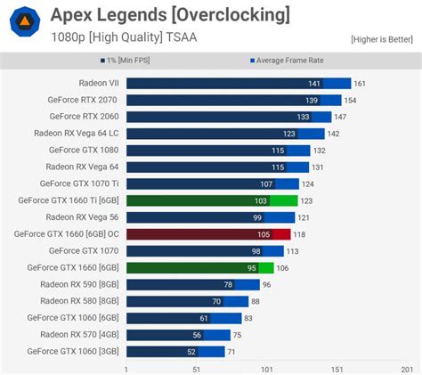 نگاهی اجمالی به راندمان کارت های گرافیک Gtx 1660 و Gtx 1660 Ti انویدیا