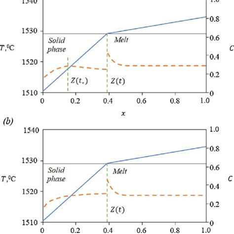 Concentration Dashed Lines And Temperature Solid Lines Profiles