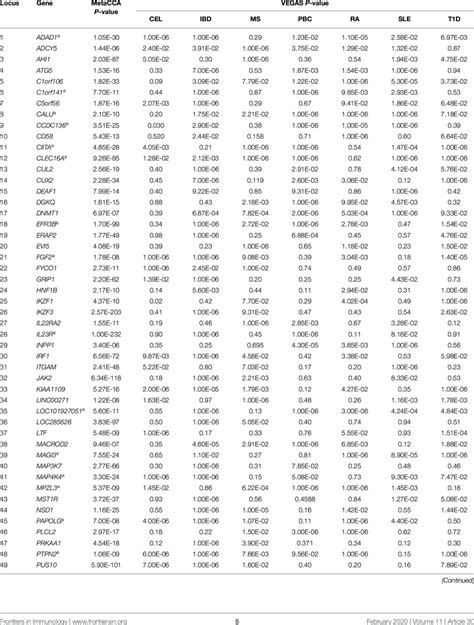 The Pleiotropic Genes Identified By The Metacca And Vegas Analysis