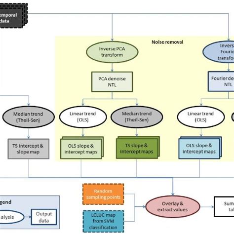 Workflow For Series Trend Analyses And Comparison With Support Vector