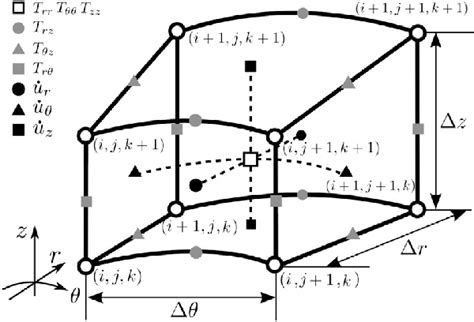 E Variable Arrangement Of The Velocityestress Staggered Grid For The Download Scientific