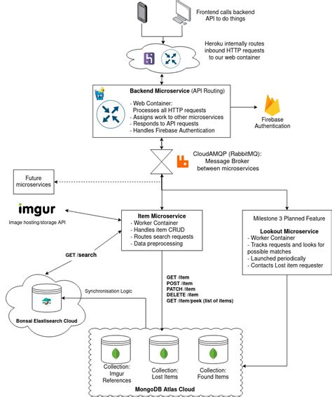 Backend Technical Documentation Findnus Documentation