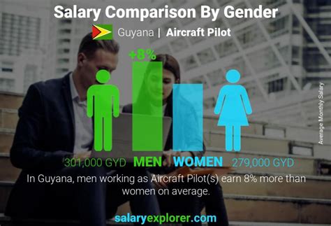 Aircraft Pilot Average Salary In Guyana 2024 The Complete Guide