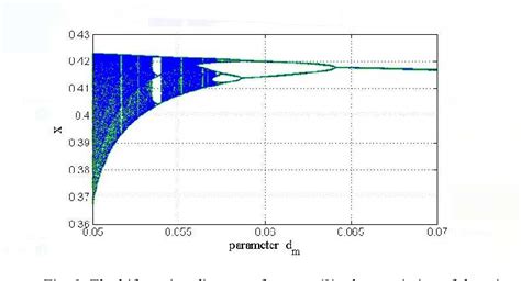 Figure 2 From A Modified Sliding Mode Control For A Three Parameter