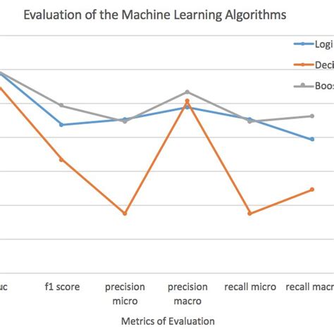 comparison of the performance of the machine learning algorithms