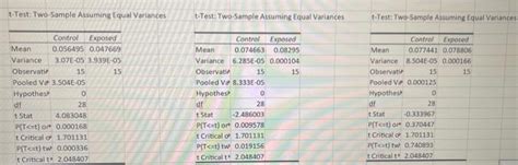 Solved T Test Two Sample Assuming Equal Variances