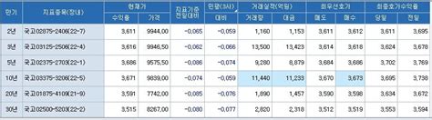 채권 마감 금리 초장기물 중심 큰 폭 하락2거래일 동안 10~19bp내외 급락