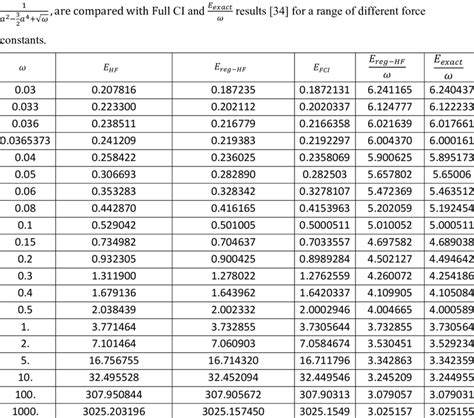 Hookes Atom Energies From Hartree Fock Regularized Hartree Fock í µí± Download Scientific