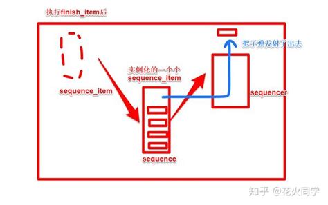 读uvm源代码 二 Sequence Sequencer的调用逻辑 知乎