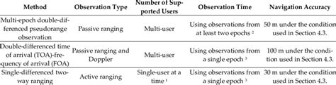 Benchmark Of Dual Satellite Lunar Navigation Systems Download