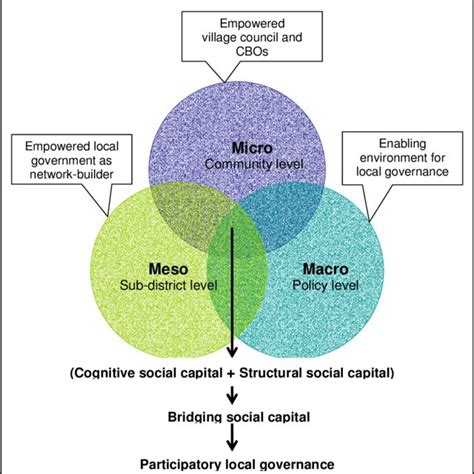 1 Formal Decision Making Process To Community Development Download Scientific Diagram