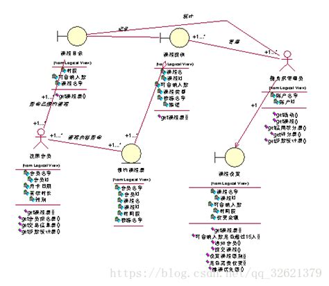 面向对象分析与设计——实验七设计类图文档信息系统分析与设计健身房面向对象设计 Csdn博客