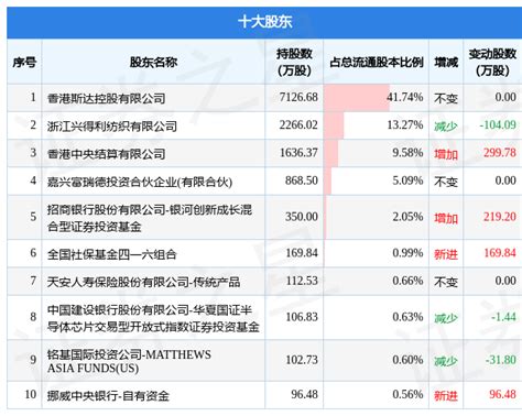 2月28日斯达半导发布公告，其股东减持1455万股投资数据内容