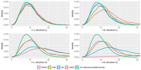 Simulated Distributions Of The Test Statistic And The Theoretical