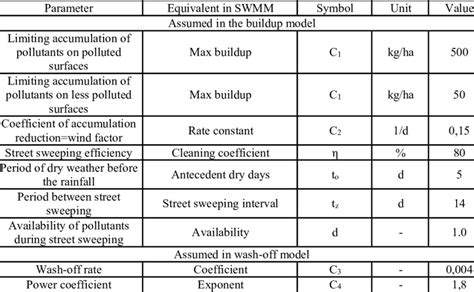parameters of the wash off swmm model program obtained in calibration