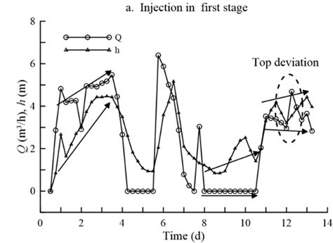 The Relation Between Water Level And Flow Rate Download Scientific Diagram