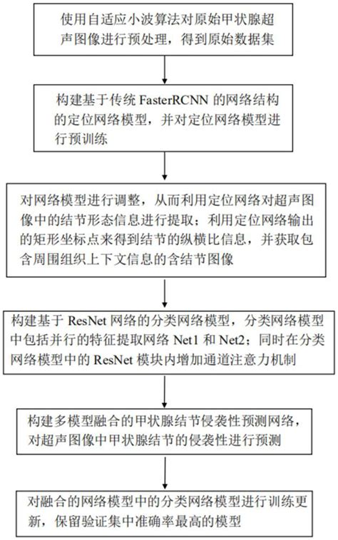 Thyroid Nodule Invasiveness Prediction Method Based On Target Detection Eureka Patsnap