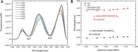 Smf Pcf Smf Index Sensor Performance Diagram A Interference