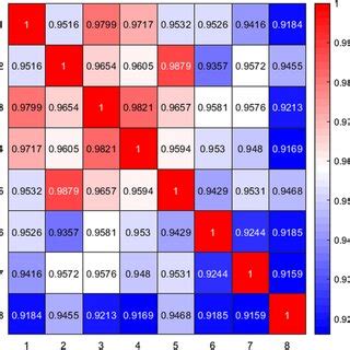 Cosine Similarity Between Scores Of Eight ResNet50 15 Trained On The