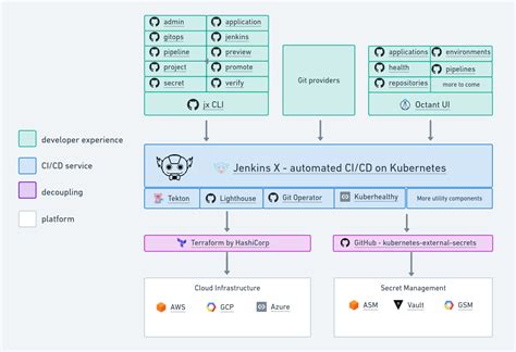 Gitops With Jenkins X Giant Swarm