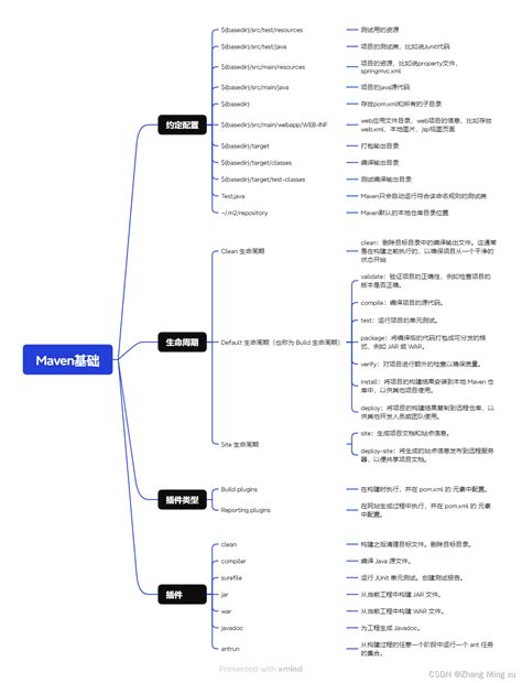 Maven基础知识 Csdn博客
