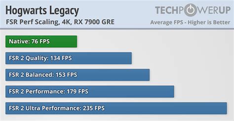 Sapphire Radeon RX 7900 GRE Pulse Review FSR Performance TechPowerUp