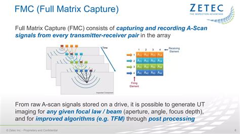 Overview Principles Of Full Matrix Capture Fmc And Total Focusing Method Tfm In Ultrasonic