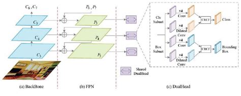 Figure 3 From Dualhead For One Stage Object Detection Networks With