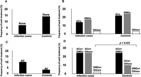 Frontiers Ratio Of Lymphocyte To Monocyte Area Under The Curve As A