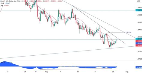 Eurusd Technical Analysis Watch These Key Levels Forexlive